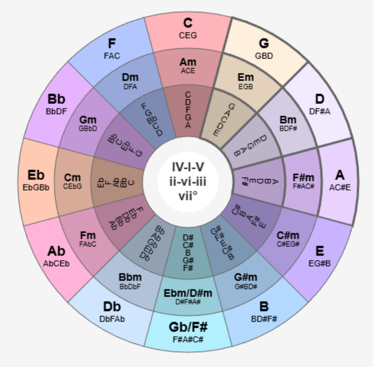The Interactive Circle of Fifths | Rango's Dog House